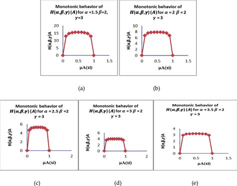 Representation Of The Monotonic Behaviour Of Fuzzy Information Measure Download Scientific