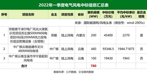 10 82GW运达远景三一居前三一季度风电整机商中标情况分析 项目 规模 能源网