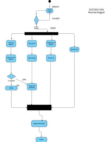 3 Vpd Visual Paradigm User Contributed Diagrams Designs