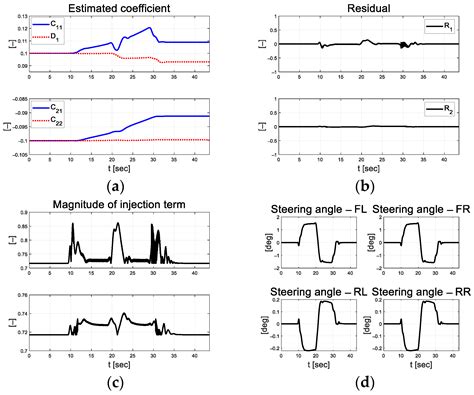 actuators free full text development of a universal adaptive
