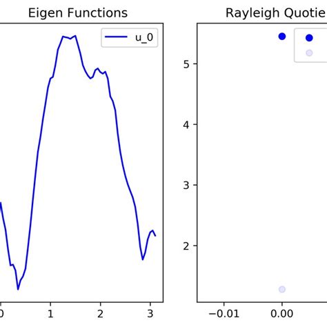 Pdf Solving The Functional Eigen Problem Using Neural Networks