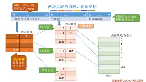 【内存管理】之内存空间的分配与回收内存回收 Csdn博客