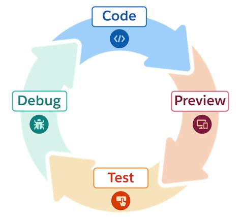 Understand The Mobile Development Cycle Mobile And Offline Developer Guide Salesforce Developers