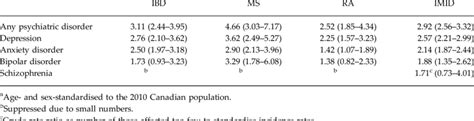 Incidence Rate Ratios 95 Confidence Intervals Comparing Age And