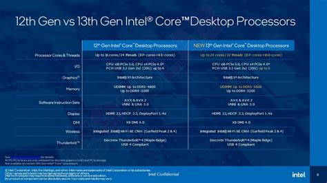 Slides From Intel Th Gen Raptor Lake Launch Presentation Leak Thinkcomputers Org
