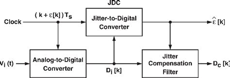 Figure 1 From Jitter Measurement And Compensation For Analog To Digital Converters Semantic