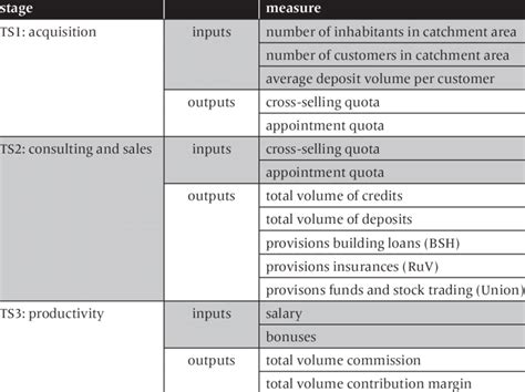 input and output measures download table