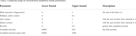 Table 1 From Shear Wave Velocity Prediction Based On Deep Neural