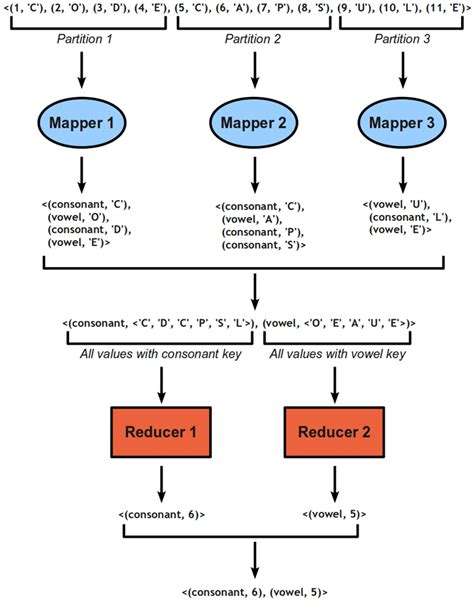 Introduction To Mapreduce Code Capsule