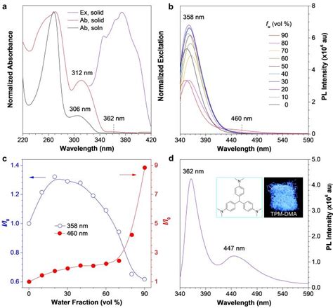 Figure 1 From How To Manipulate Through Space Conjugation And Clusteroluminescence Of Simple