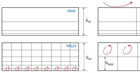 Cfd And Others Note On Rans Hybrid Ransles Wrles Wmles And Sgs