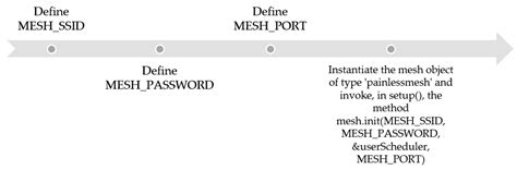 Information Free Full Text Performance Assessment Of Esp