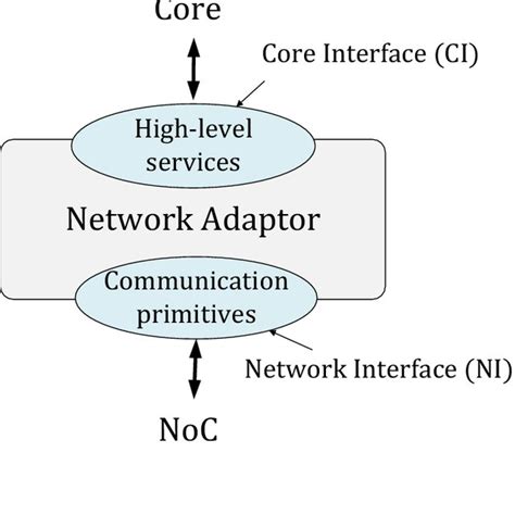 Soc Versus Sip Versus Sob [13] Download Scientific Diagram