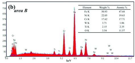 Analysis Of Chips Energy Dispersive X Ray Spectrum Xds A Area A In Download Scientific