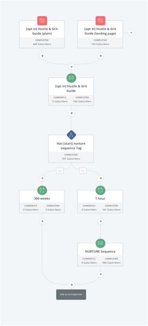 ConvertKit A Complete Guide Jessica Stansberry