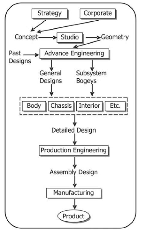 Vehicle Development Plan Download Scientific Diagram