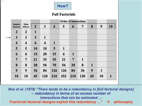 Ppt Fractional Factorial Designs A Tutorial Powerpoint Presentation Id 1271767