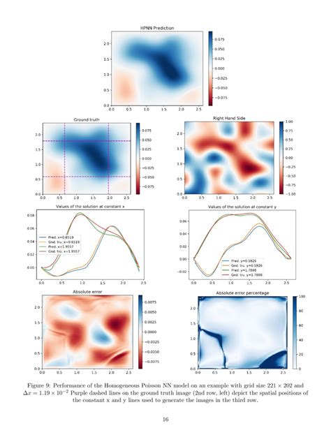 Poisson Cnn Convolutional Neural Networks For The Solution Of The