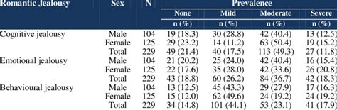 Prevalence Of Romantic Jealousy Among Women And Men Download Scientific Diagram