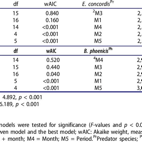 Summary Of Generalized Linear Mixed Models Glmms Tests For The Most Download Table