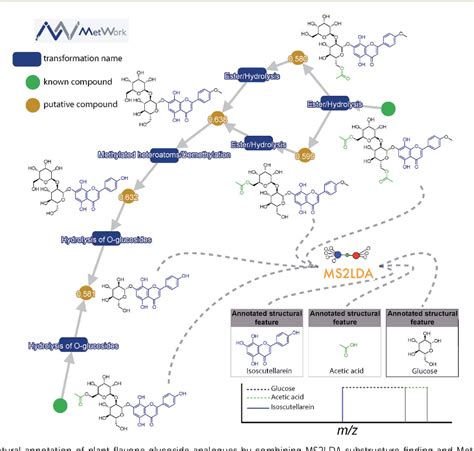 Figure 2 From Advances In Decomposing Complex Metabolite Mixtures Using