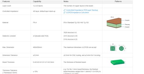Best Online Pcb Manufacturer The Engineering Knowledge