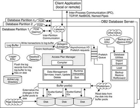 raghavendra chiyodu on linkedin big picture of db2 luw process model
