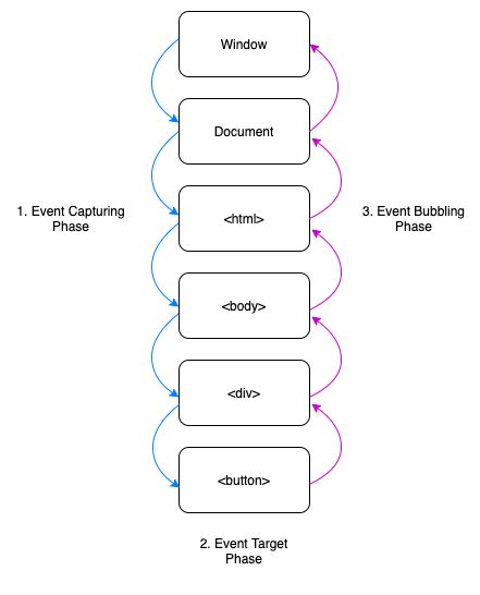 The 3 Phases Of Event Propagation In Javascript Explained By Alison