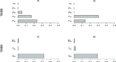 Variable Importance Scores On The X Axes Estimated From Random