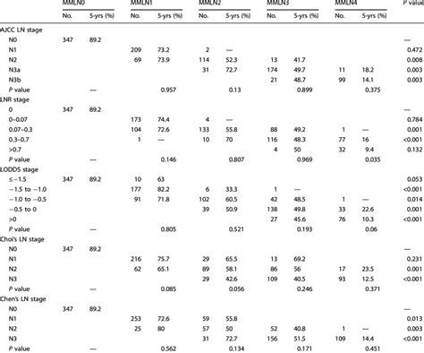 Overall Survival Rates Based On AJCC LN Stage LNR Stage LODDS Stage