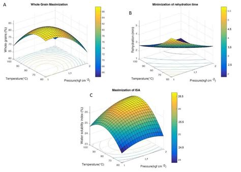 A B And C Show The 3d Response Graphs Obtained From The Results Of The