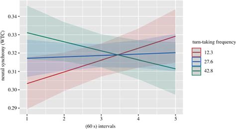 55 Interbrain Neural Synchrony Social Sci Libretexts