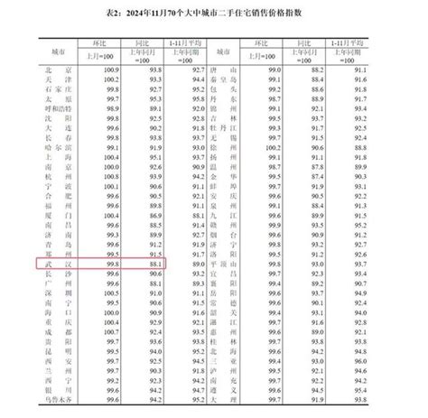 70城房價最新出爐，武漢新房價格止跌上漲 每日頭條