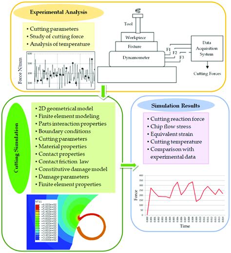 Graphical Abstract Of Cutting Simulation Analysis Download Scientific Diagram