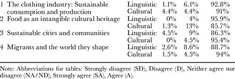Students Self Assessment Mean Of All Linguistic And Cultural Items