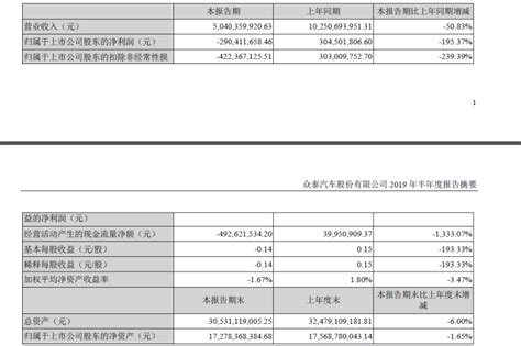 众泰汽车上半年收入腰斩，净利润亏损29亿元 蓝鲸财经