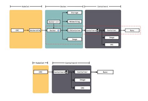 K8s Scheduler 调度与 Kubelet 启动 Pod 流程总结（四）pod是如何启动的 Csdn博客