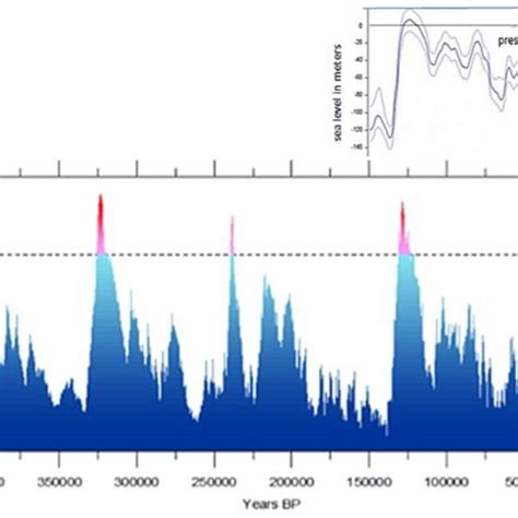 Reconstructed Global Temperature Over The Last 420 000 Years Based On Download Scientific