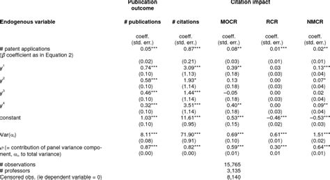 Effects Of Patenting On Research Performance Results From Random