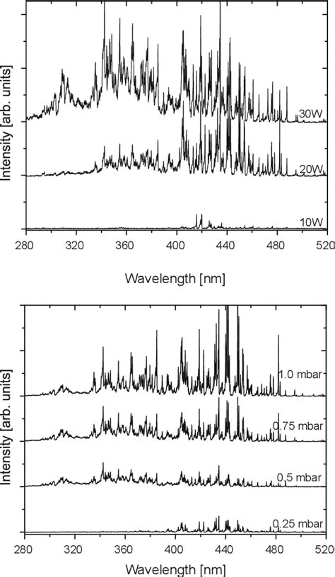 Figure 1 From Anomalous Thermal Oxidation Of Gadolinium Thin Films