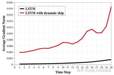 AAAI 具有动态残差连接的LSTM 知乎