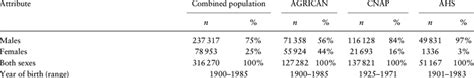 Description Of Study Population Download Scientific Diagram
