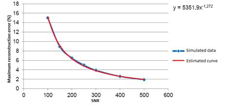 evolution curve of the snr contribution to the global error download