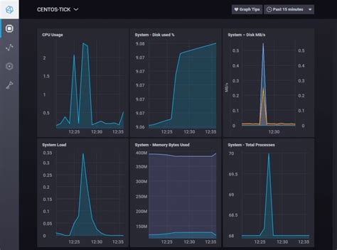 Cách theo dõi System Metrics bằng TICK Stack trên CentOS 7