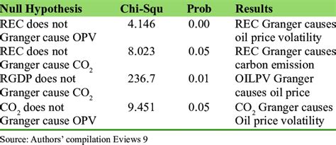 Var Granger Causalityblock Exogeneity Wald Download Scientific Diagram
