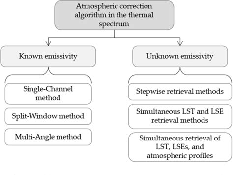 Figure 1 From Retrieving Land Surface Temperature From Satellite