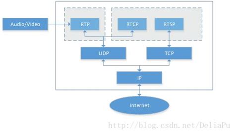Rtsp端口号网络流媒体协议之——rtsp协议 Csdn博客