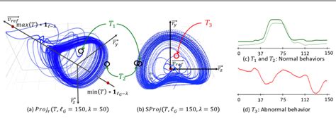 6 A P Roj R T G λ And B Sp Roj T G λ Of A Data Series Download Scientific