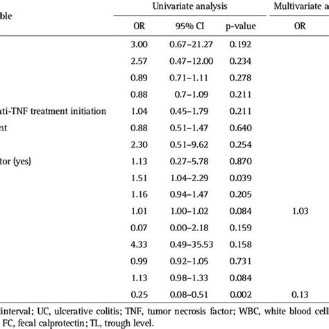Receiver Operating Characteristic Curve Of Infliximab Trough Levels