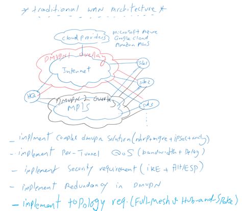 1 introduction to cisco sd wan architecture rayka are you a network